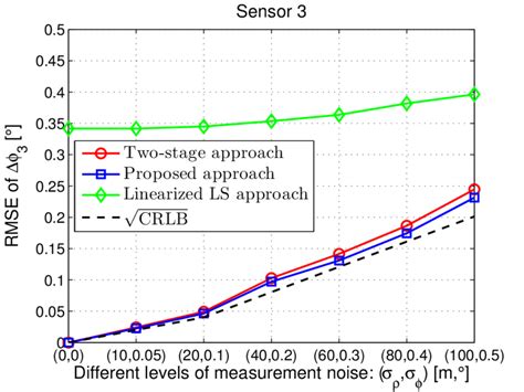 Rmse And Crlb Of Sensor 3s Azimuth Bias Under Different σ ρ And σ φ Download Scientific Diagram