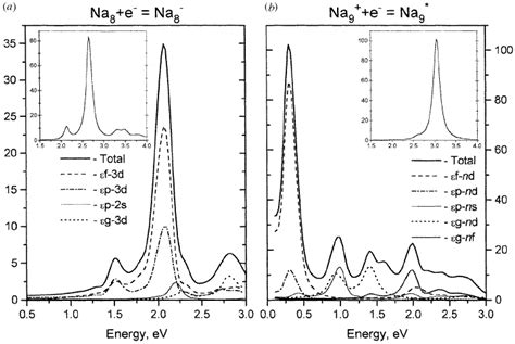 Dependence Of The Total Electron Capture Cross Sections On Projectile Download Scientific