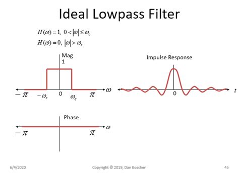 Image Processing Zero Phase Shift Filters Must Be Symmetric About The