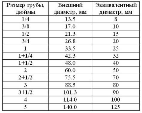 Труб дюймы Размеры труб в дюймах и мм Sk Строительная