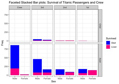 Chapter 7 A Selection Of Graph Examples Sta 141 Exploratory Data