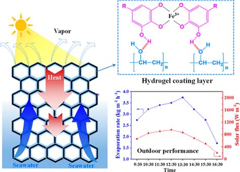 Facile Preparation Of Hydrogel Coated Surfaces With Antifouling And Salt Resistance For