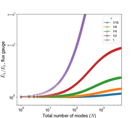 Relative Renormalization Of The Inductive Energy Of The Fluxonium Atom