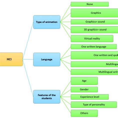 The Last Three Hci Criteria For The Proposed Taxonomy Download Scientific Diagram