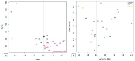 Covariance Percentage And Coefficient Of Regression Biplots Showing