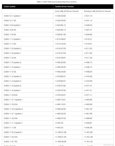Nvidia显卡对应驱动，cuda Toolkit 和 Cudnn 之间的版本关系 Csdn博客
