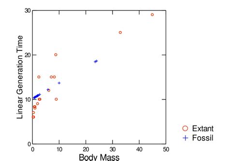 Figure S6 Linear Regression Fit Plot Showing Body Mass And Generation Download Scientific