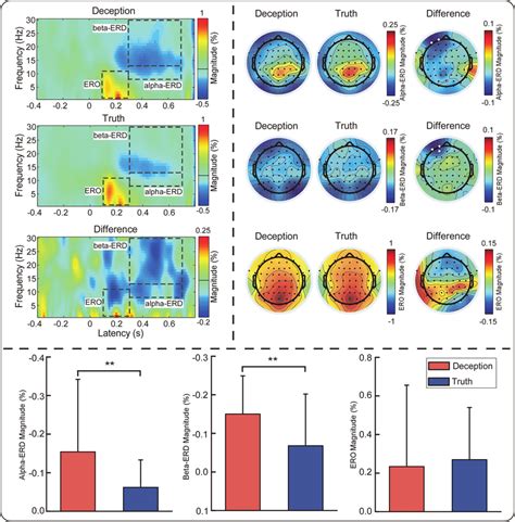 Comparison Of Timefrequency Distributions Tfds Between The Deception Download Scientific