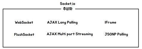 Websocket Vs Socket Io Polling Streaming