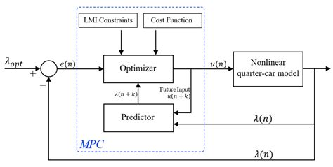 Design And Verification Of Offline Robust Model Predictive Controller