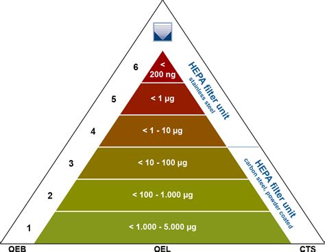 Grading Of Standardized Self Cleaning Hepa Filter Units Containment