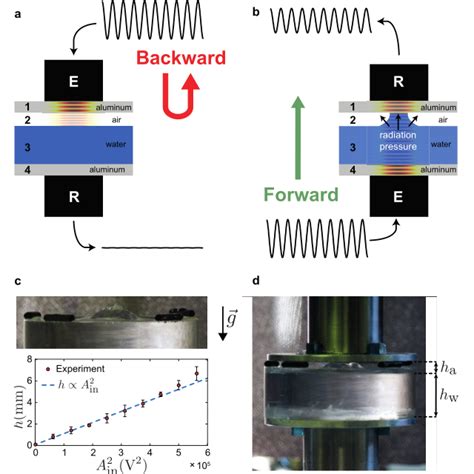Experimental Frequency Response Of The Diode Effect A Transmitted