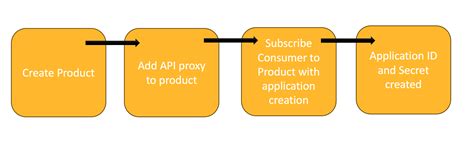 steps to create api proxy in sap api management wi sap community