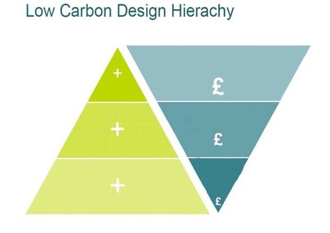 Low Carbon Design Hierarchy 14 Download Scientific Diagram