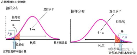 推论统计之——假设检验 知乎