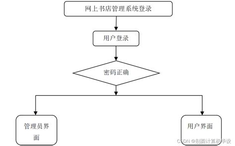 【附源码】基于java的网上书店管理系统hebsn9计算机毕设ssm吉林大学javaee 网上书店系统 Csdn Csdn博客