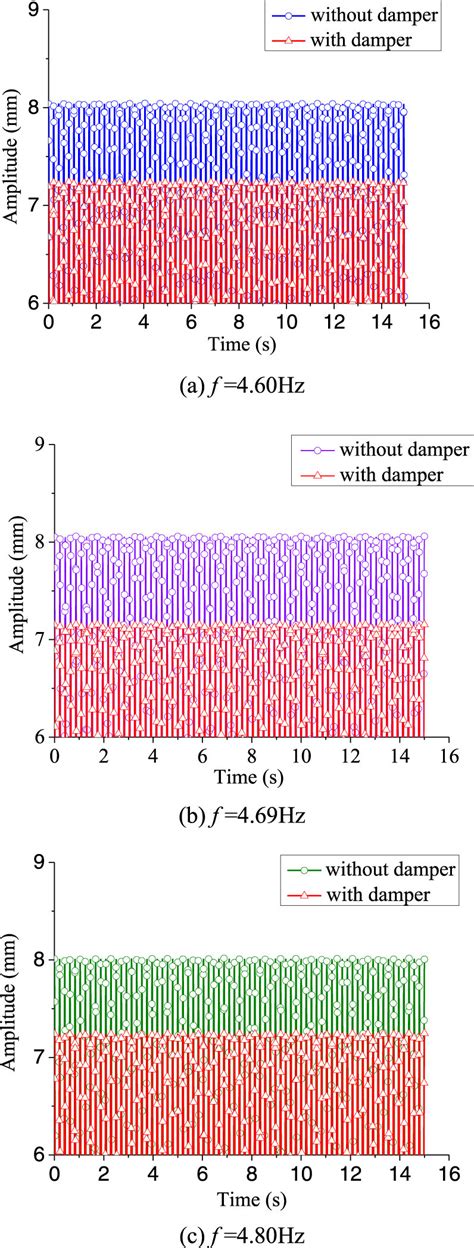 Experiments Of Vibration Reduction At Three Vibration Frequencies Under Download Scientific