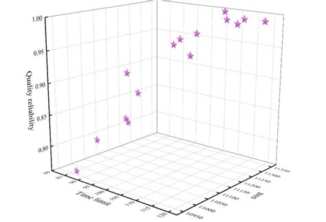 Duration Cost Quality Pareto Frontier Download Scientific Diagram