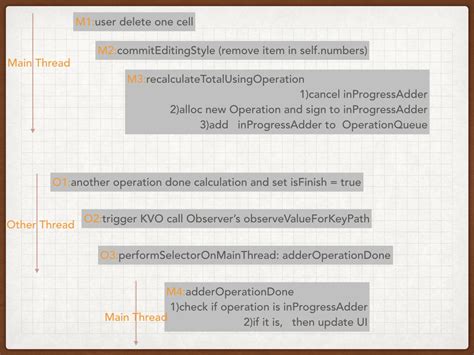 Nsrunloop PerformSelector Queue Runloop Schedule Stack Overflow