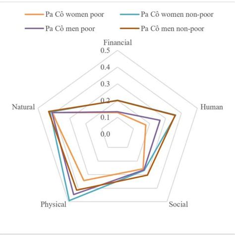 Spider Graph Illustrating The Variation In Livelihood Resilience Among