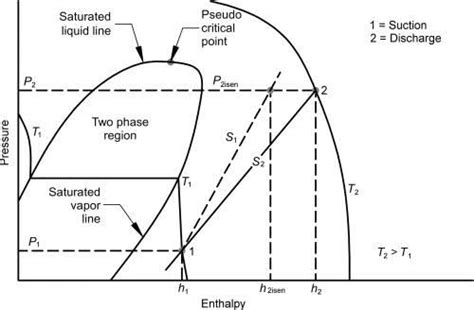 Isentropic And Isenthalpic Thermodynamics Echem Anthony Chinedu