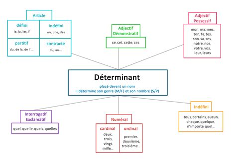 Déterminants Les activités de maman