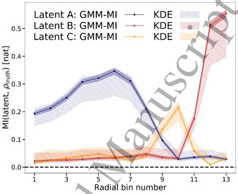 Mutual Information Mi Between Each Latent Variable And Dark Matter Download Scientific