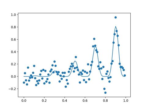 Jason Brownlee On Linkedin How To Implement Bayesian Optimization From
