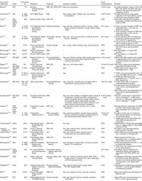 A Systematic Review Of Diet Quality Indices In Relation To Obesity British Journal Of