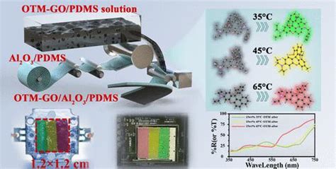 Acs Applied Materials Interfaces X Mol