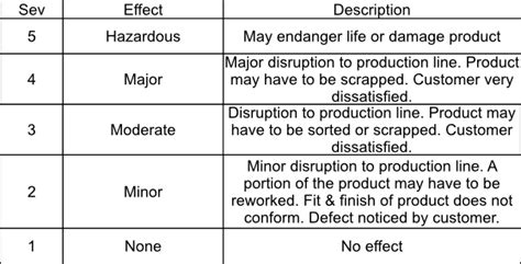 2 Times Faster Risk Assessment Fmea Everyone Is Using Save Time And Money Now Quality2day