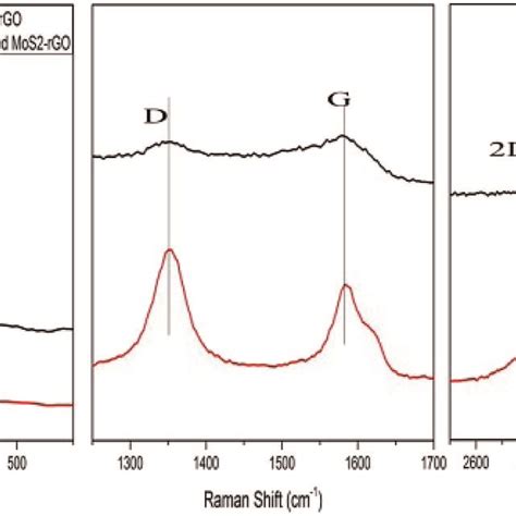 Raman Spectra Of Mos2 Rgo And V Doped Mos2 Rgo Hybrid In Three