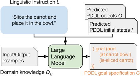 Figure 4 From Vision Language Interpreter For Robot Task Planning