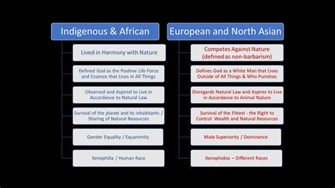 Side Effects Of Acculturation Cultural Comparison