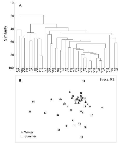 A Hierarchical Clustering And B Multi Dimensional Scaling Mds