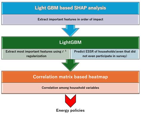 Shap Lightgbm And Correlation Matrix Based Framework For Analyzing Household Energy Data