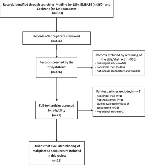 Flow Chart Of The Trial Selection Process Download Scientific Diagram