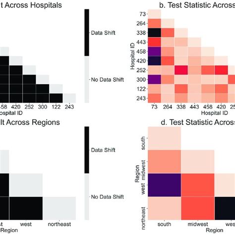 statistical tests for dataset shifts results for two sample tests with