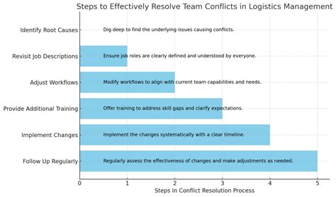 Easy Steps To Help You Resolve Internal Conflicts