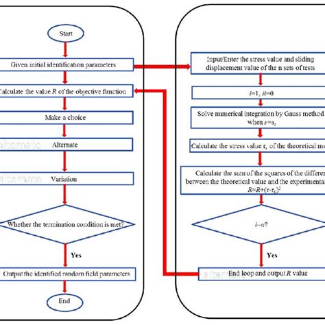Flow Chart Of Algorithm For Parameter Identification Of Random Download Scientific Diagram