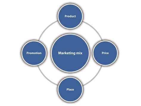 学一点marketing：最基础的marketing框架 4p 知乎