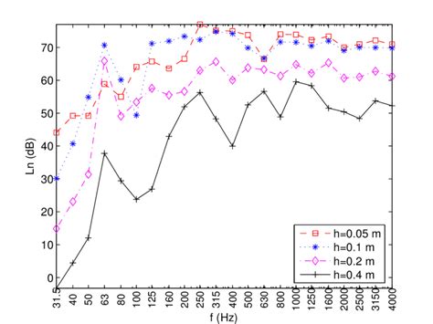 13 Dependence Of The Impact Noise Level Generated By The Second Plate