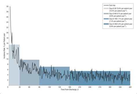 Crude Incidence Rates Of Nonfatal And Fatal Bleeding Each Day And