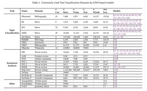 首篇《图神经网络文本分类》2023综述，详述二十种gnn文本分类模型 专知vip