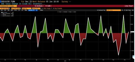Us Crude Oil Inventories Actual 0718m Vs Forecast 150m