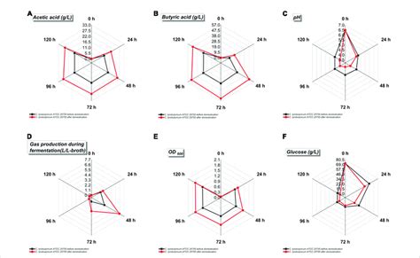 Fermentation Parameters Of Clostridium Tyrobutyricum Before And After Download Scientific