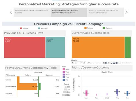 An Insightful Dashboard Analyzing Your Raw Data Upwork