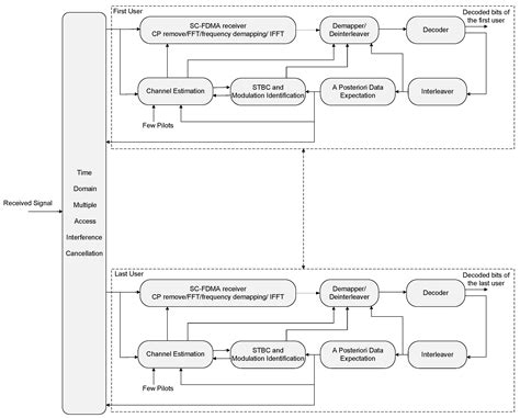 A Powerful Joint Modulation And Stbc Identification Algorithm For Multiuser Uplink Sc Fdma