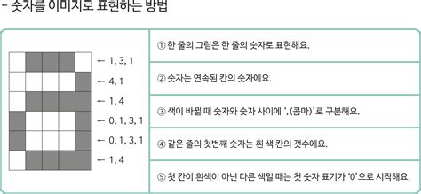 픽셀로 소문자 A가 그려져있고 위에서부터 1 3 1 4 1 1 4 0 1 3 1 0 1 3 1 1 4 숫자가