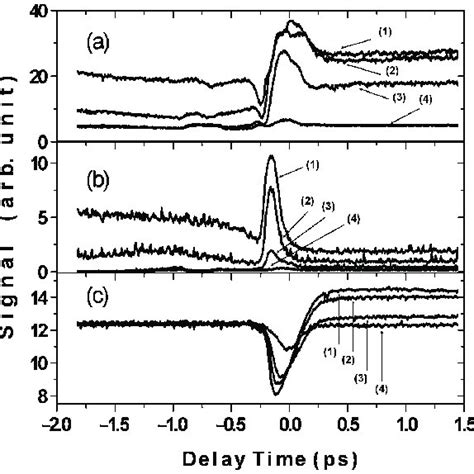Light Signals Versus Delay Time Signals From P1 P2 And P3 See Figure